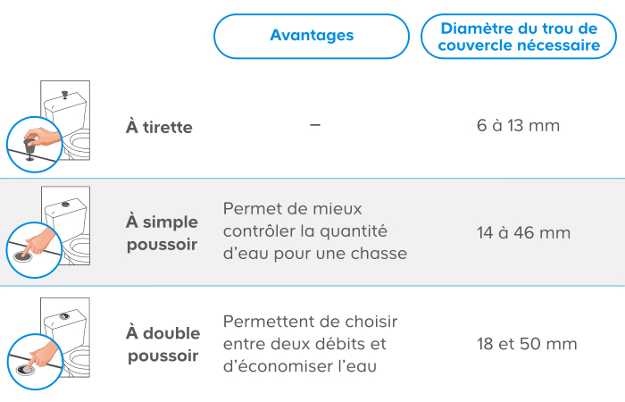 Comment choisir un pack WC | Castorama