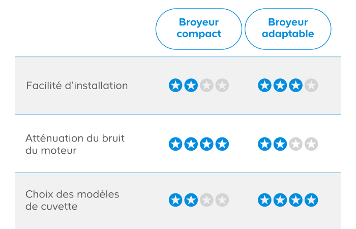 Comment choisir un WC broyeur | Castorama