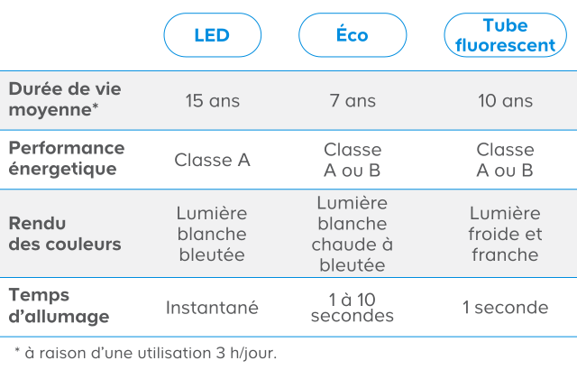 Quelle ampoule choisir | Castorama