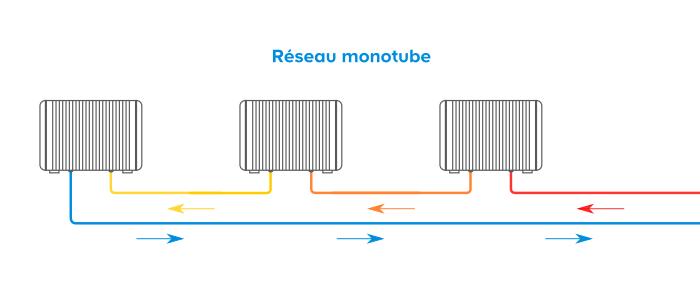 Comment fonctionne le chauffage central | Castorama