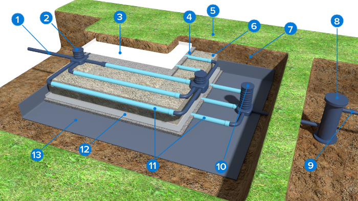 L’assainissement individuel ou ANC | Castorama