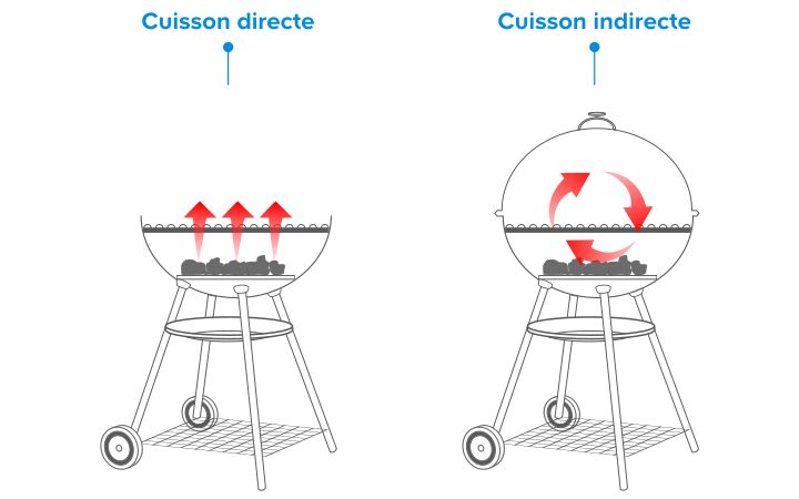 Quel type de barbecue choisir | Castorama