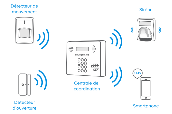 Quelle alarme choisir | Castorama