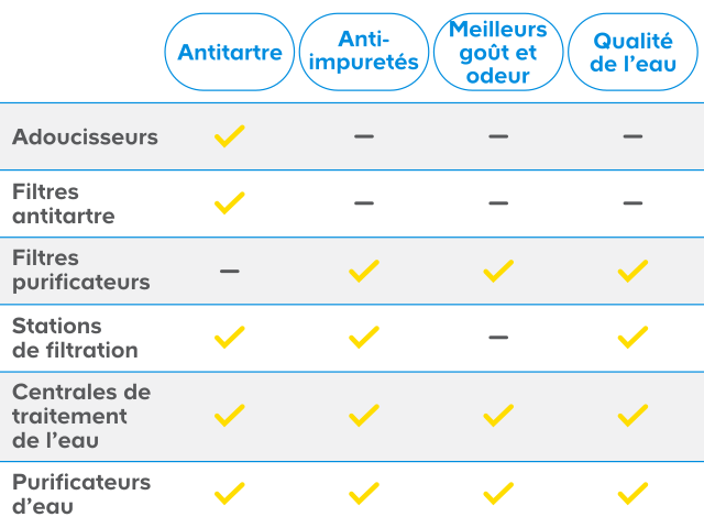 Choisir un système de traitement de l’eau | Castorama