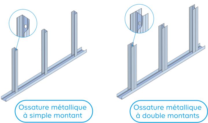 Comprendre les cloisons | Castorama