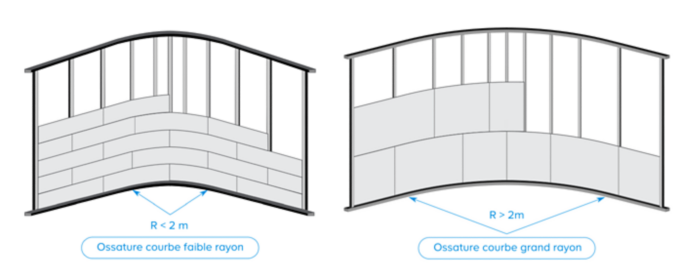 Comment monter une cloison courbe | Castorama