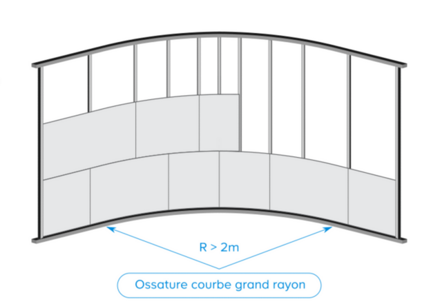 Comment monter une cloison courbe | Castorama