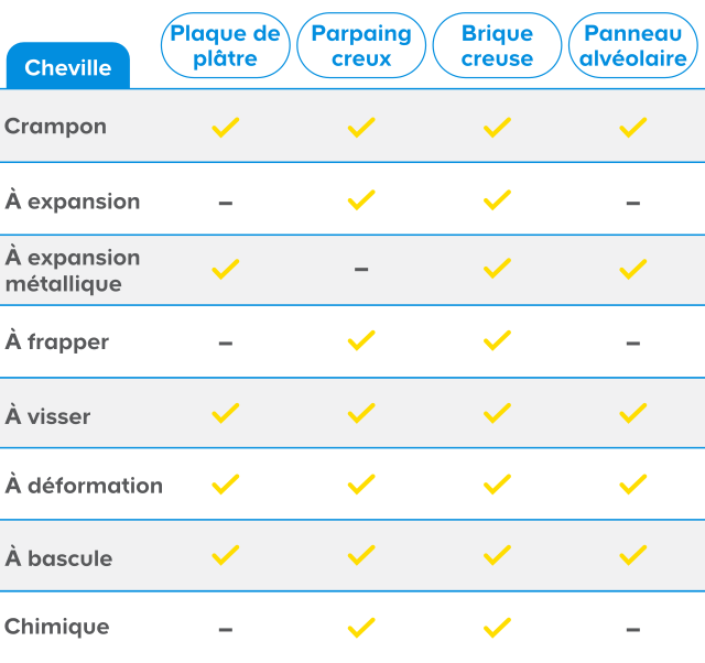 Choisir des chevilles | Castorama