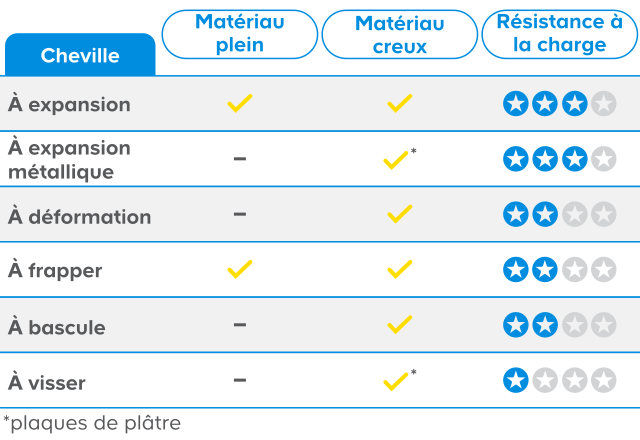 Choisir des chevilles | Castorama