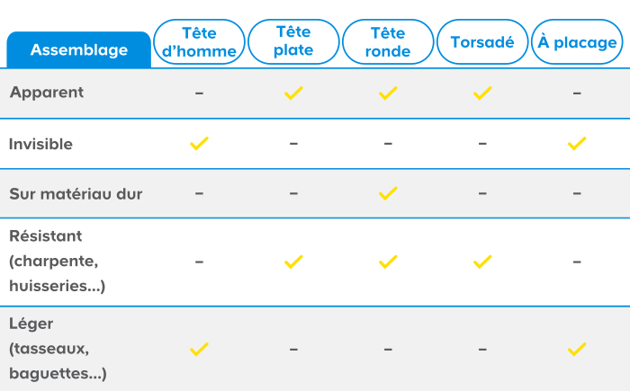 Choisir des clous | Castorama