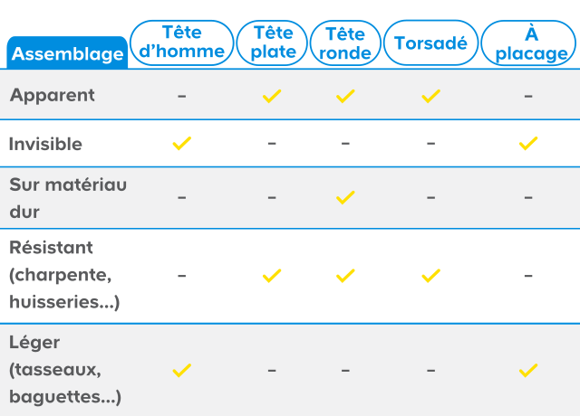 Choisir des clous | Castorama