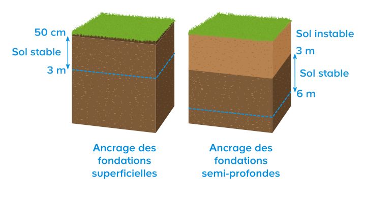 Comprendre les fondations | Castorama