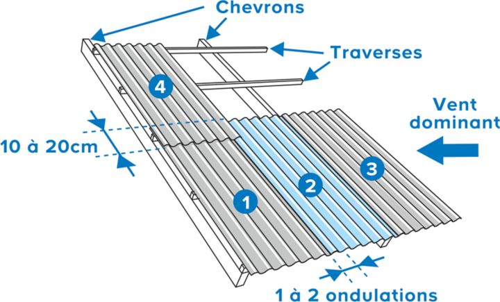 Comment poser une couverture légère | Castorama