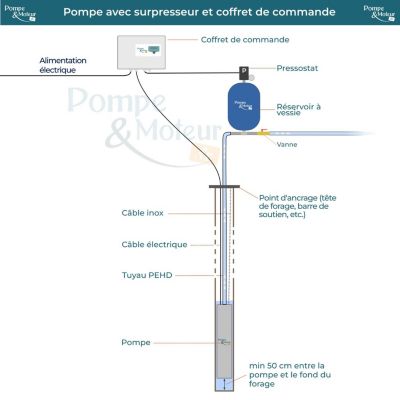 Kit Forage Complet Avec Pompe Orlando 230v 4'' 2.2kw + Surpresseur ...
