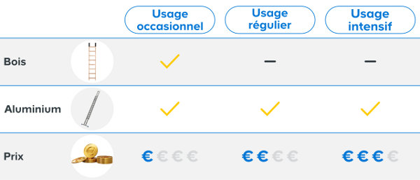 Comment choisir son échelle | Outils et équipements | Castorama.fr
